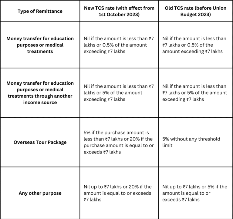 Navigating TCS on Foreign Remittance: Your Complete Guide