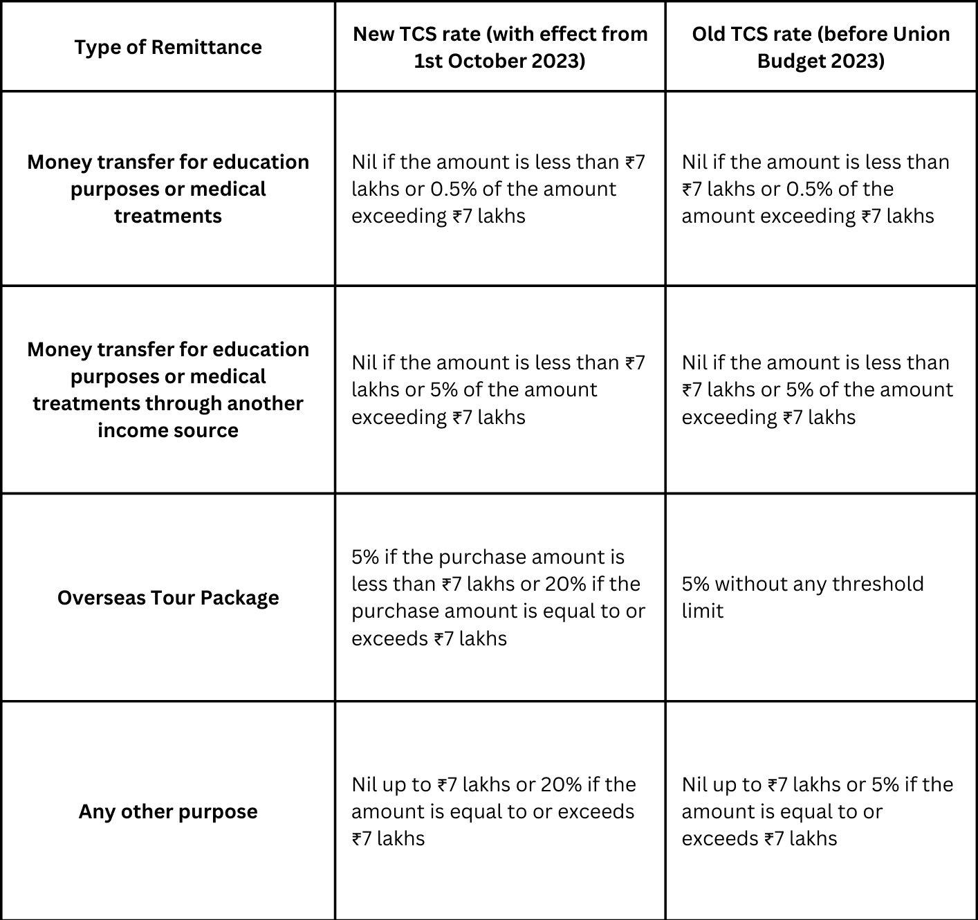 Navigating TCS on Foreign Remittance: Your Complete Guide